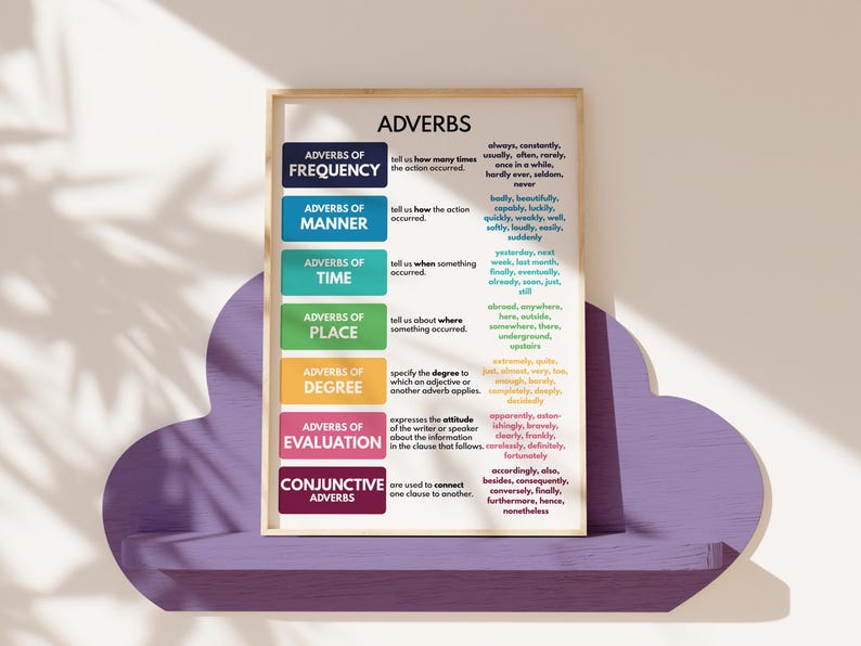 ADVERBS, Types of Adverb, Grammar Chart for Homeschool, Classroom ...