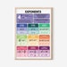 EXPONENT RULES POSTER, Printable Educational Visual Aids, Math Rules ...