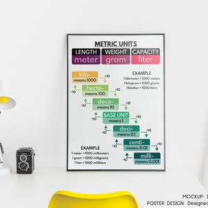 METRIC UNITS POSTER, European Measurements, Educational Poster, Math ...