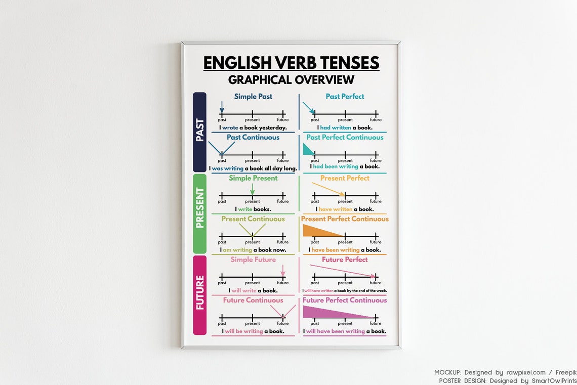 ENGLISH VERB TENSES Poster, English Grammar Chart for Homeschool ...