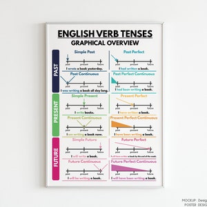 ENGLISH VERB TENSES Poster, English Grammar Chart for Homeschool ...