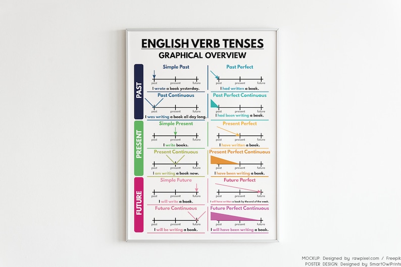ENGLISH VERB TENSES Poster, English Grammar Chart for Homeschool ...