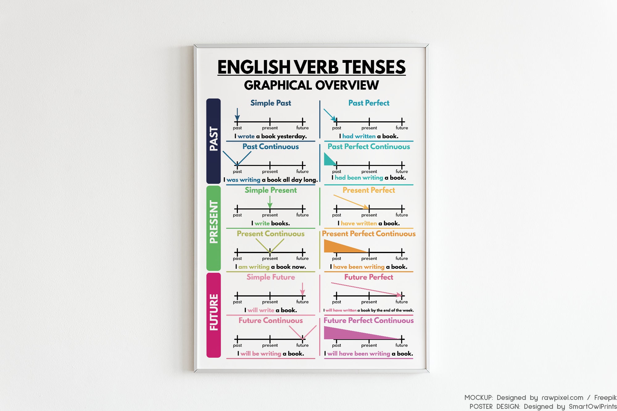 ENGLISH VERB TENSES Poster, English Grammar Chart for Homeschool ...