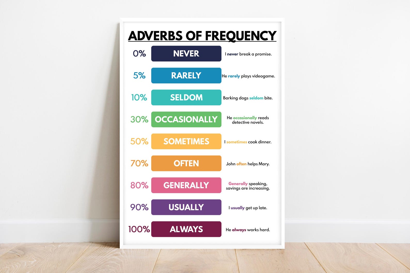 ADVERBS OF FREQUENCY, Types of Adverb, Grammar Chart, Educational ...