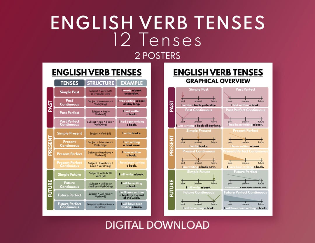 ENGLISH VERB TENSES - Set of 2 Posters, English Grammar Anchor Chart ...