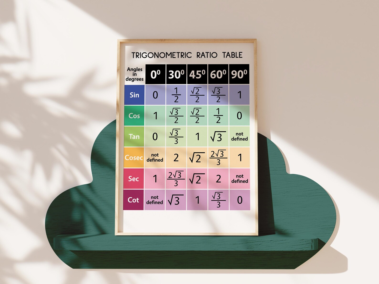 TRIGONOMETRIC RATIO TABLE, Educational Poster, Trigonometry Formulas ...