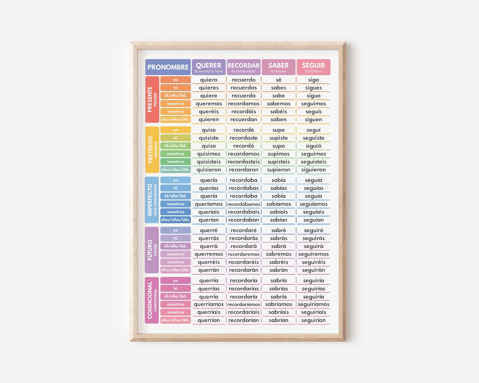 Spanish Language, 24 IRREGULAR VERBS Set of 6 Posters, Conjugation ...