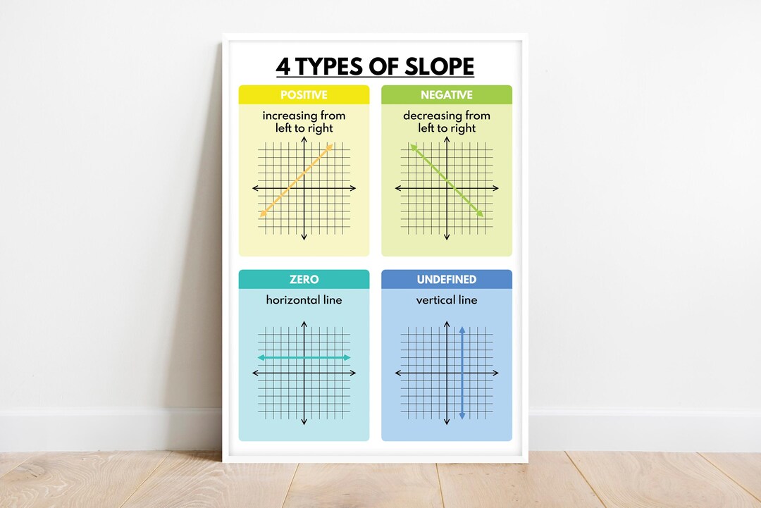 FOUR TYPES of SLOPE, Educational Posters, Math Classroom Decor, Rainbow ...