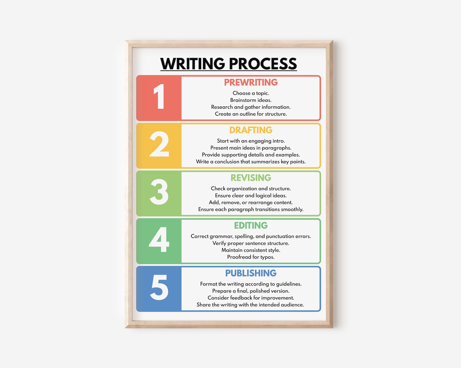 WRITING PROCESS POSTER, How to Write, 5 Stages of Writing, Step-by-step ...