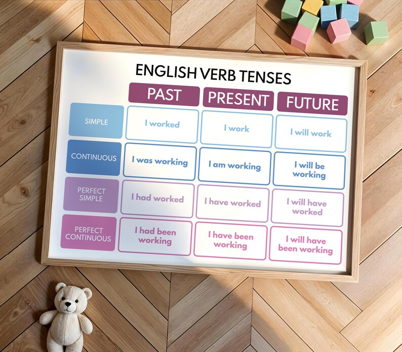 ENGLISH TENSES POSTER, Grammar Chart for Homeschool, Classroom Poster ...