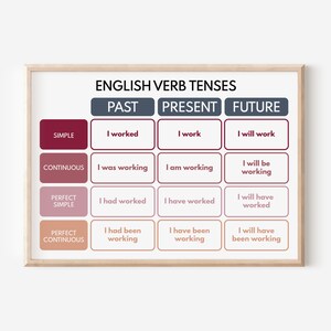ENGLISH TENSES POSTER, Grammar Chart for Homeschool, Quick Reference ...
