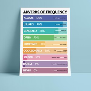 ADVERBS OF FREQUENCY, Types of Adverb, Grammar Chart for Homeschool ...