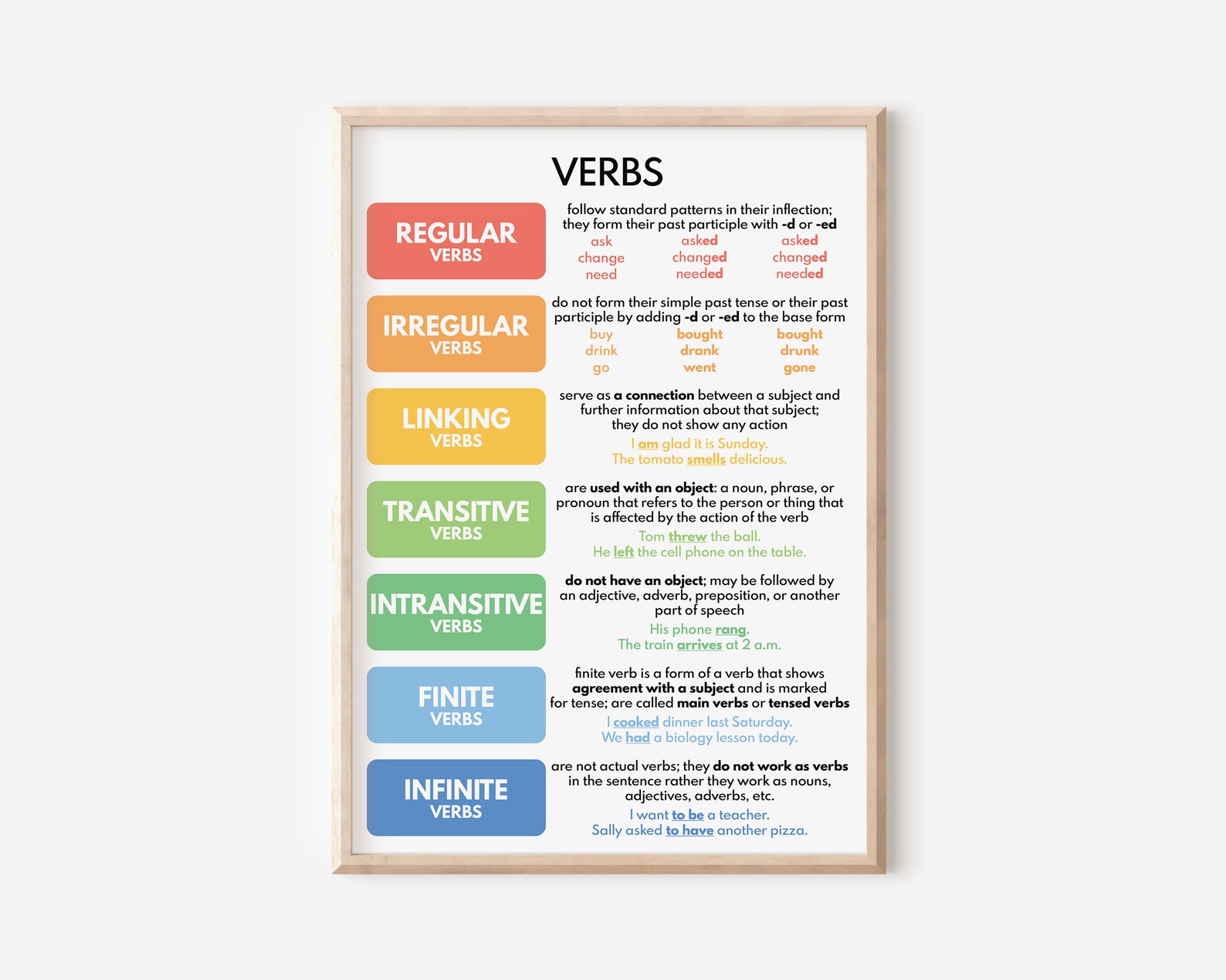 VERBS, Types of Verbs, Parts of Speech, Grammar Chart, Educational ...
