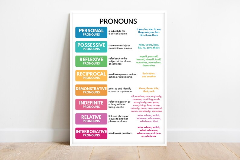 PRONOUNS Poster, English Language Grammar, Parts of Speech, Grammar ...