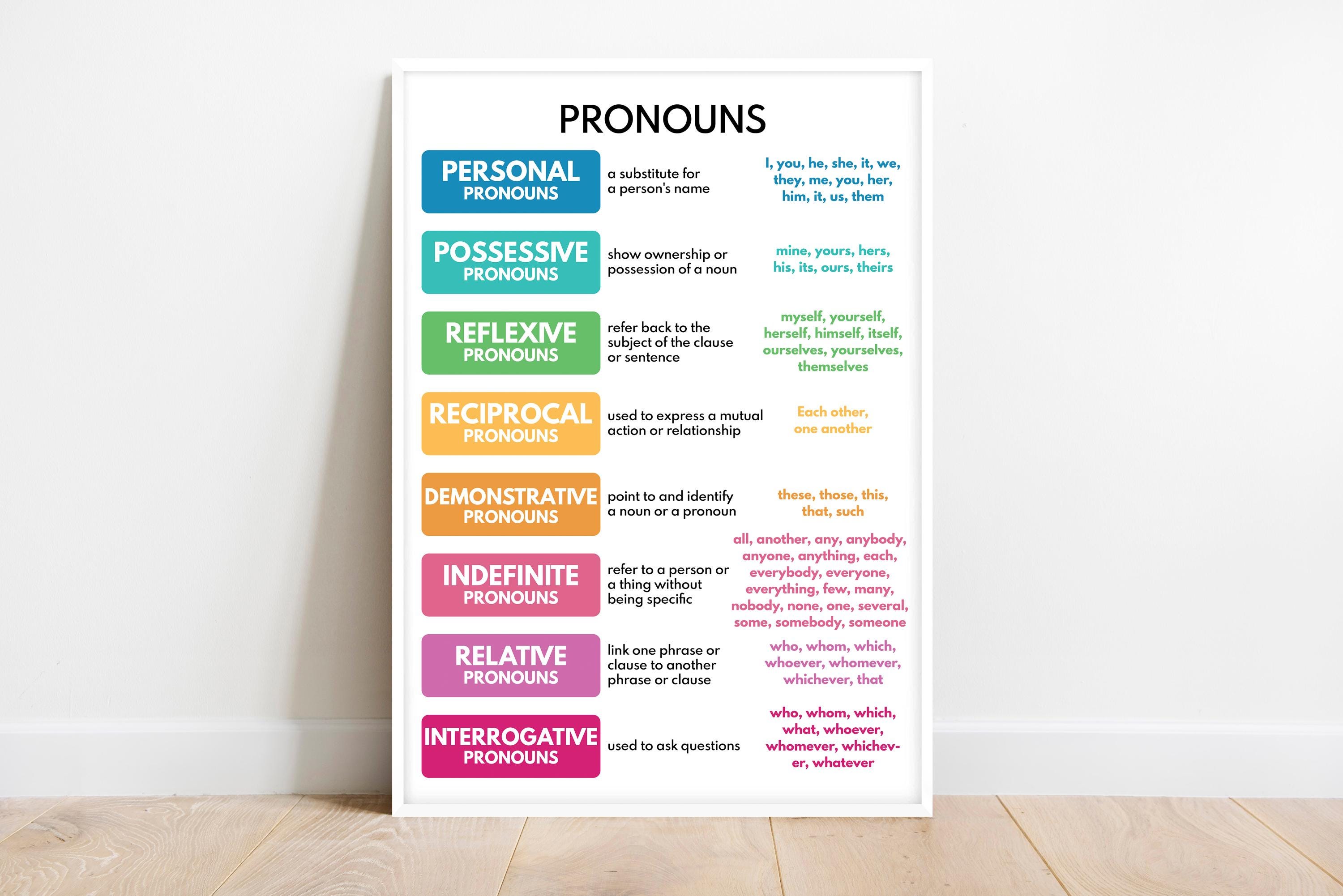 PRONOUNS Poster, English Language Grammar, Parts of Speech, Grammar ...