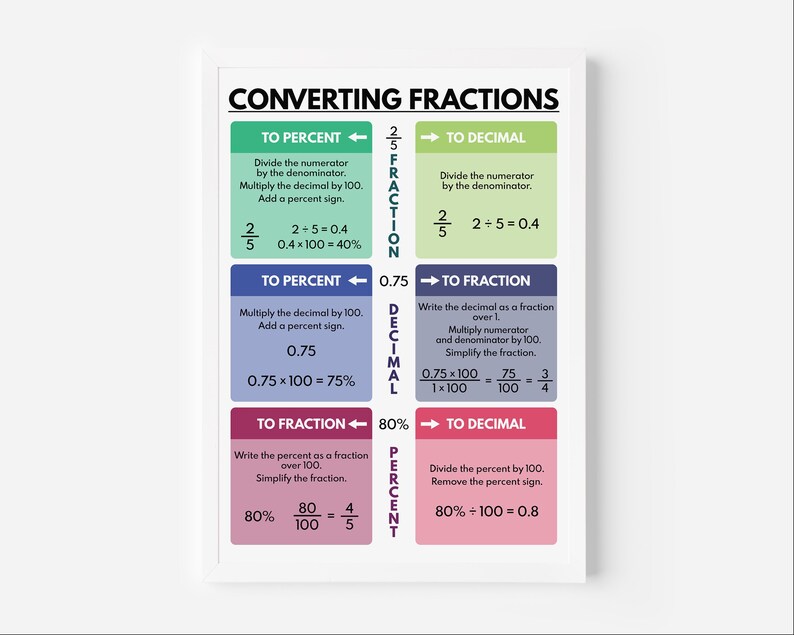 CONVERTING FRACTIONS POSTER, Educational Posters, Teaching Resources ...