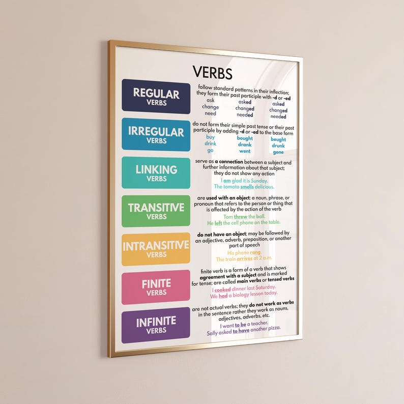 VERBS, Types of Verbs, Parts of Speech, Grammar Anchor Chart for ...