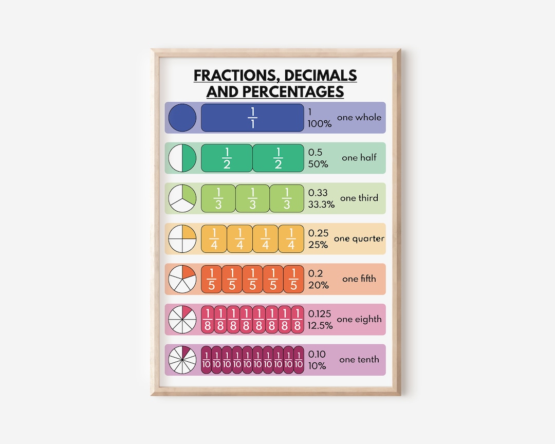 FRACTIONS + DECIMALS + PERCENTGES, Educational Posters for Kids, Math ...