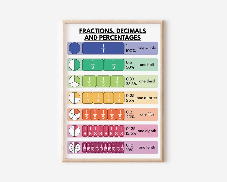 FRACTIONS DECIMALS PERCENTGES, Educational Posters for Kids, Math ...