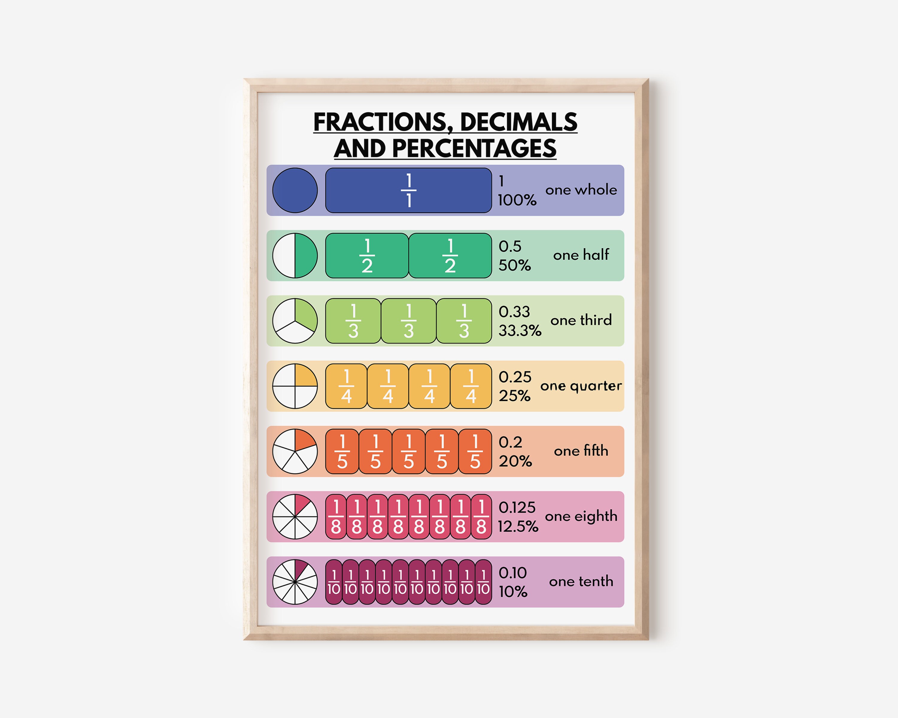 FRACTIONS DECIMALS PERCENTGES, Educational Posters for Kids, Math ...