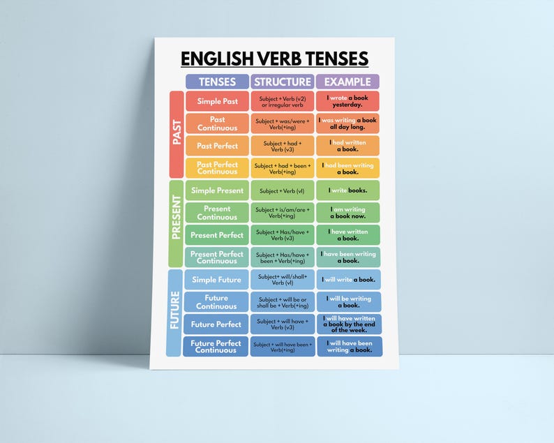 ENGLISH VERB TENSES Poster, English Grammar Chart for Homeschool ...
