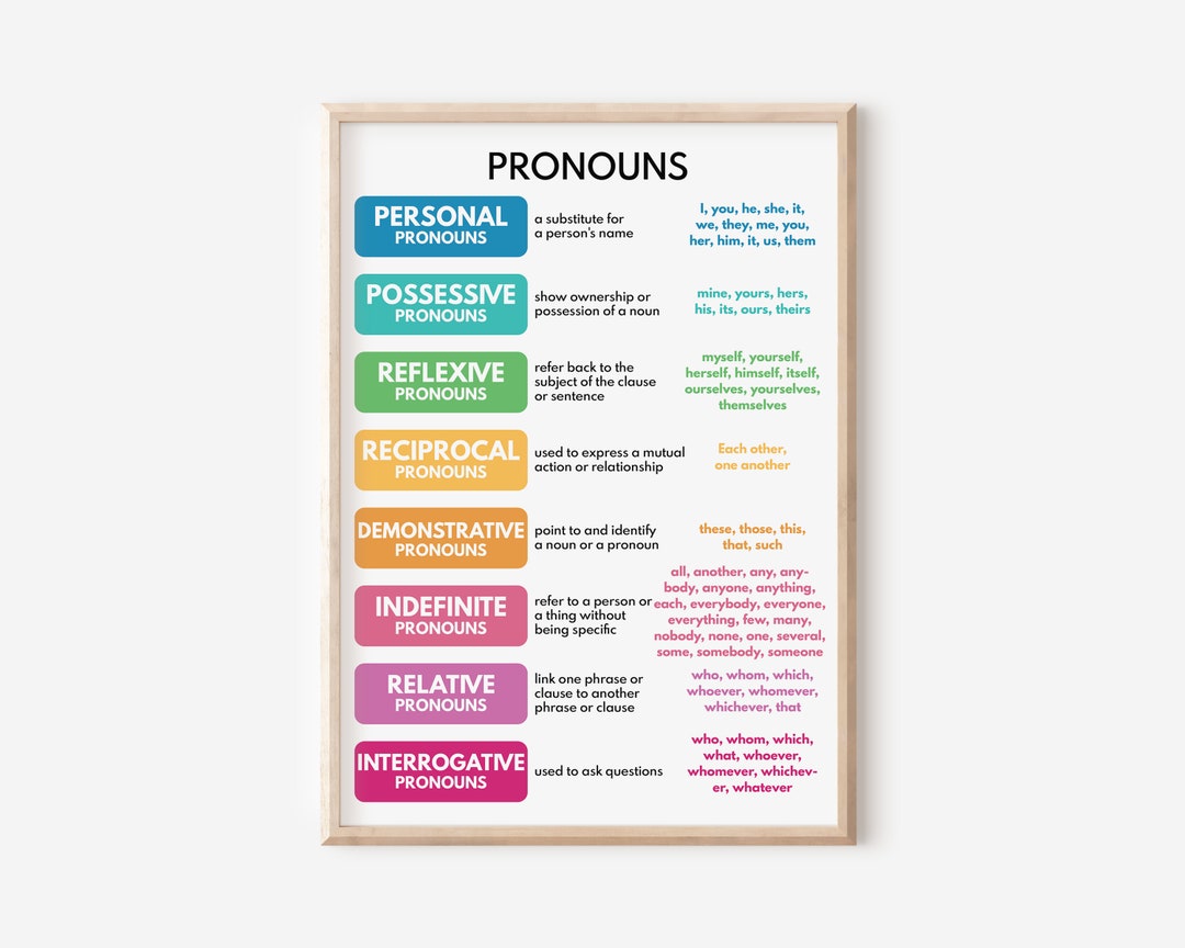 PRONOUNS Poster, English Language Grammar, Parts of Speech, Grammar ...