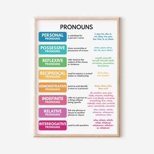 PRONOUNS Poster, English Language Grammar, Parts of Speech, Grammar ...