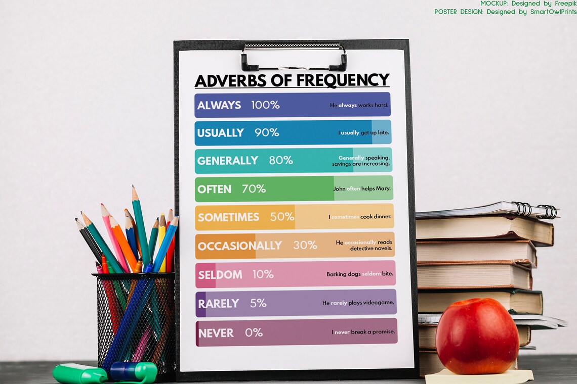 ADVERBS OF FREQUENCY, Types of Adverb, Grammar Chart for Homeschool ...