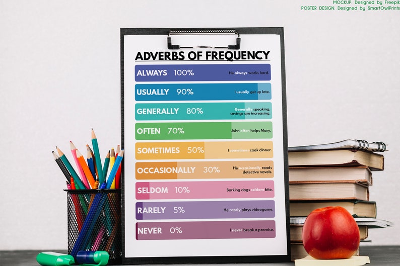 ADVERBS OF FREQUENCY, Types of Adverb, Grammar Chart for Homeschool ...