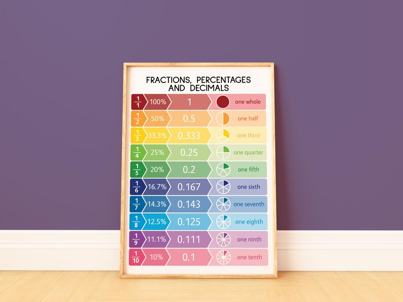 FRACTIONS + DECIMALS + PERCENTAGES, Educational Poster, Math, Classic ...