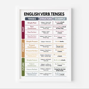 ENGLISH VERB TENSES - Set of 2 Posters, English Grammar Chart, English ...
