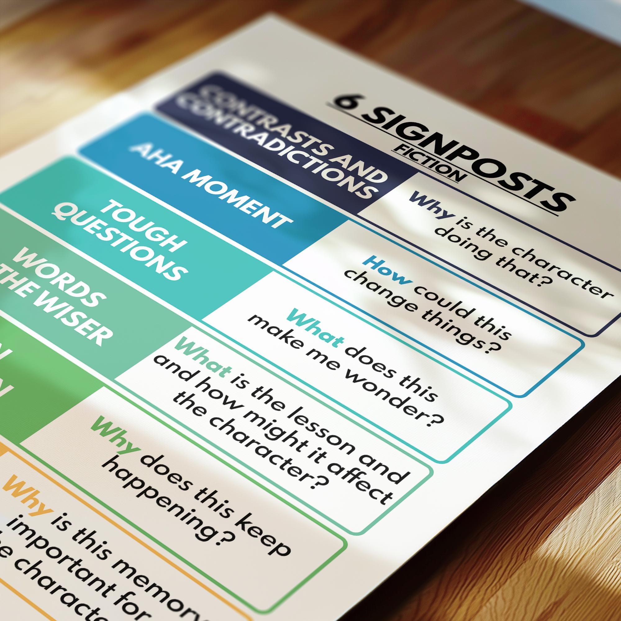 NOTICE & NOTE SIGNPOSTS Poster, English Language, Classroom, Reading ...