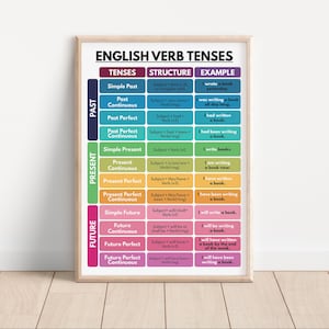 ENGLISH VERB TENSES Poster, English Grammar Chart for Homeschool ...