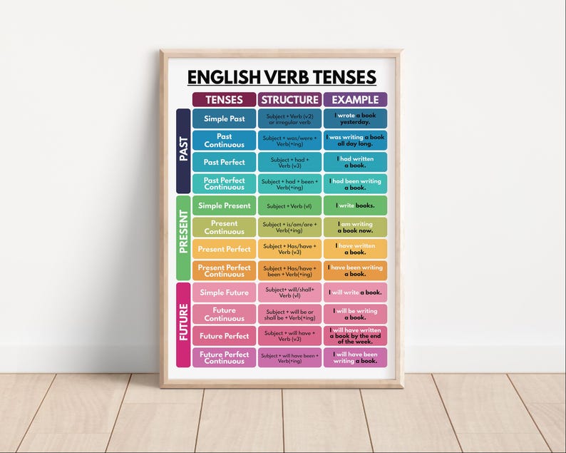 ENGLISH VERB TENSES Poster, English Grammar Chart for Homeschool ...