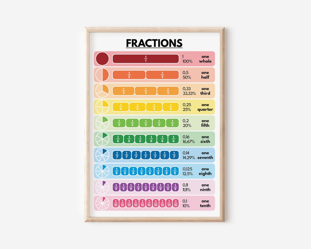 FRACTIONS + DECIMALS + PERCENTAGES, Educational Posters for Kids, Math ...