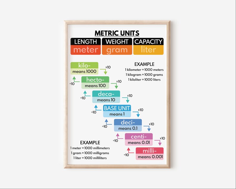 METRIC UNITS POSTER, European Measurements, Educational Poster, Math ...