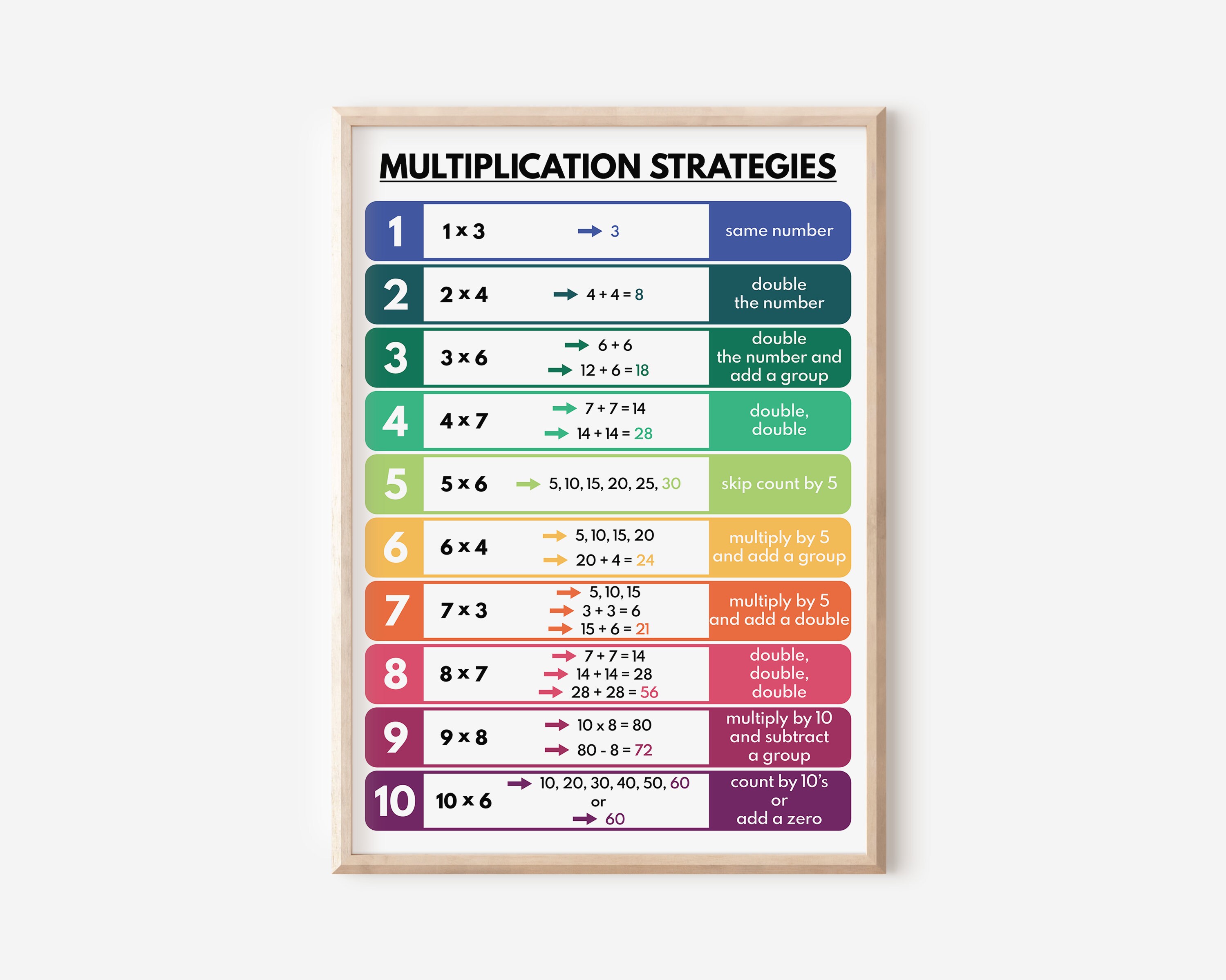 MULTIPLICATION STRATEGIES Poster, Educational Posters for Kids, Math ...
