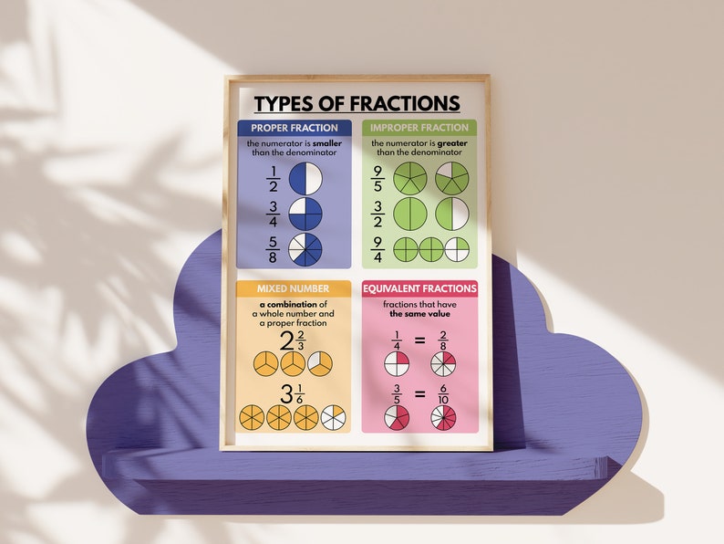 TYPES OF FRACTIONS, Educational Poster, Math Poster, Fractions ...