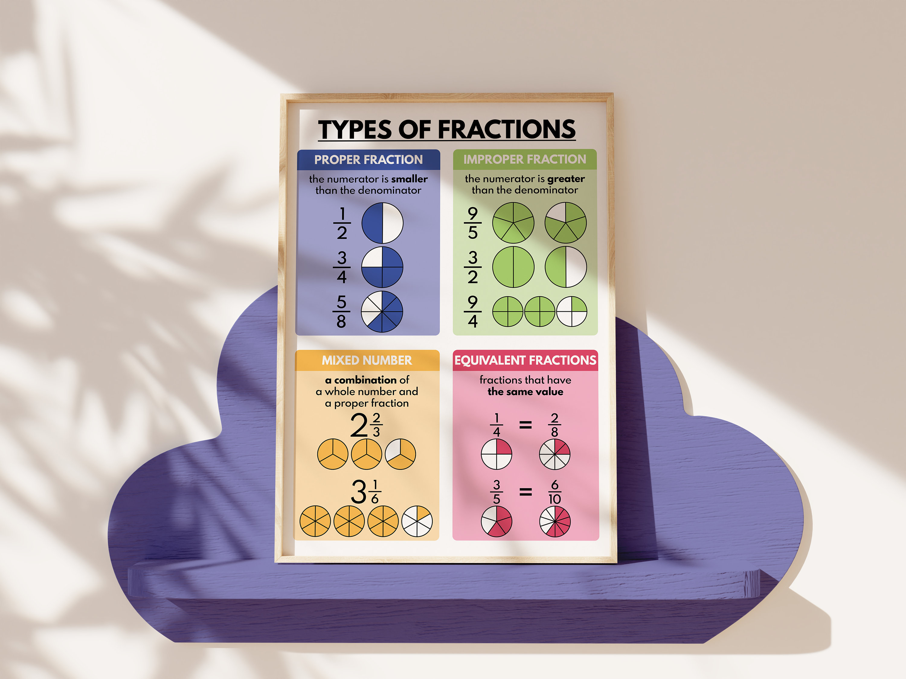 TYPES OF FRACTIONS, Educational Poster, Math Poster, Fractions ...