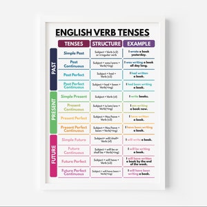 ENGLISH VERB TENSES Poster, English Grammar Anchor Chart, Homeschool ...