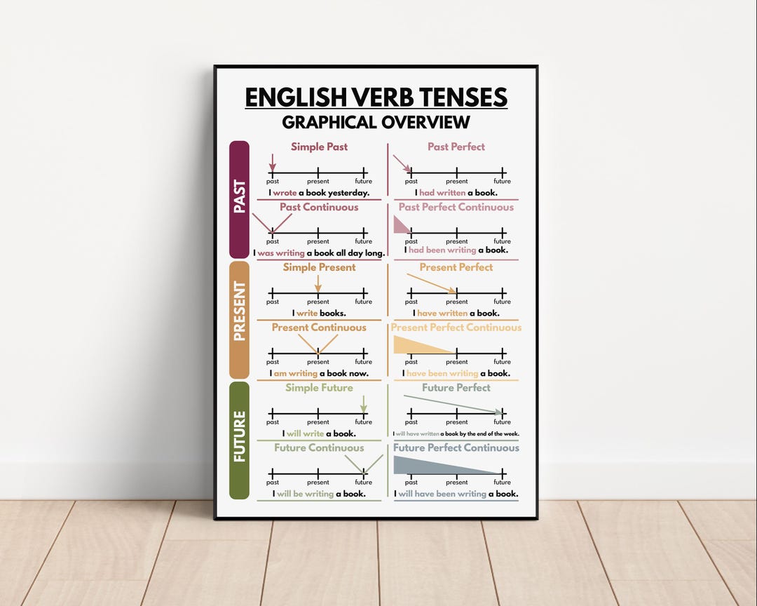 ENGLISH VERB TENSES Poster, English Grammar Chart for Homeschool ...