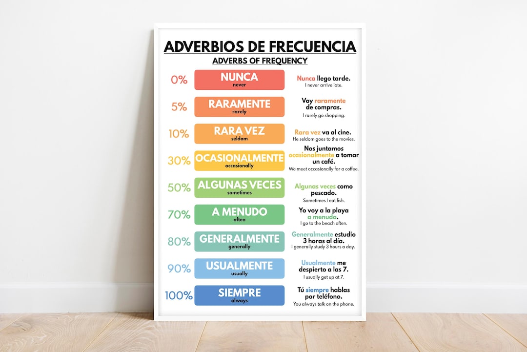 Spanish Language, ADVERBS OF FREQUENCY, Grammar Chart, Homeschool ...