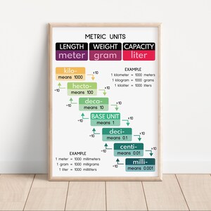 METRIC UNITS POSTER, Educational Posters, Conversion Chart, Classroom ...