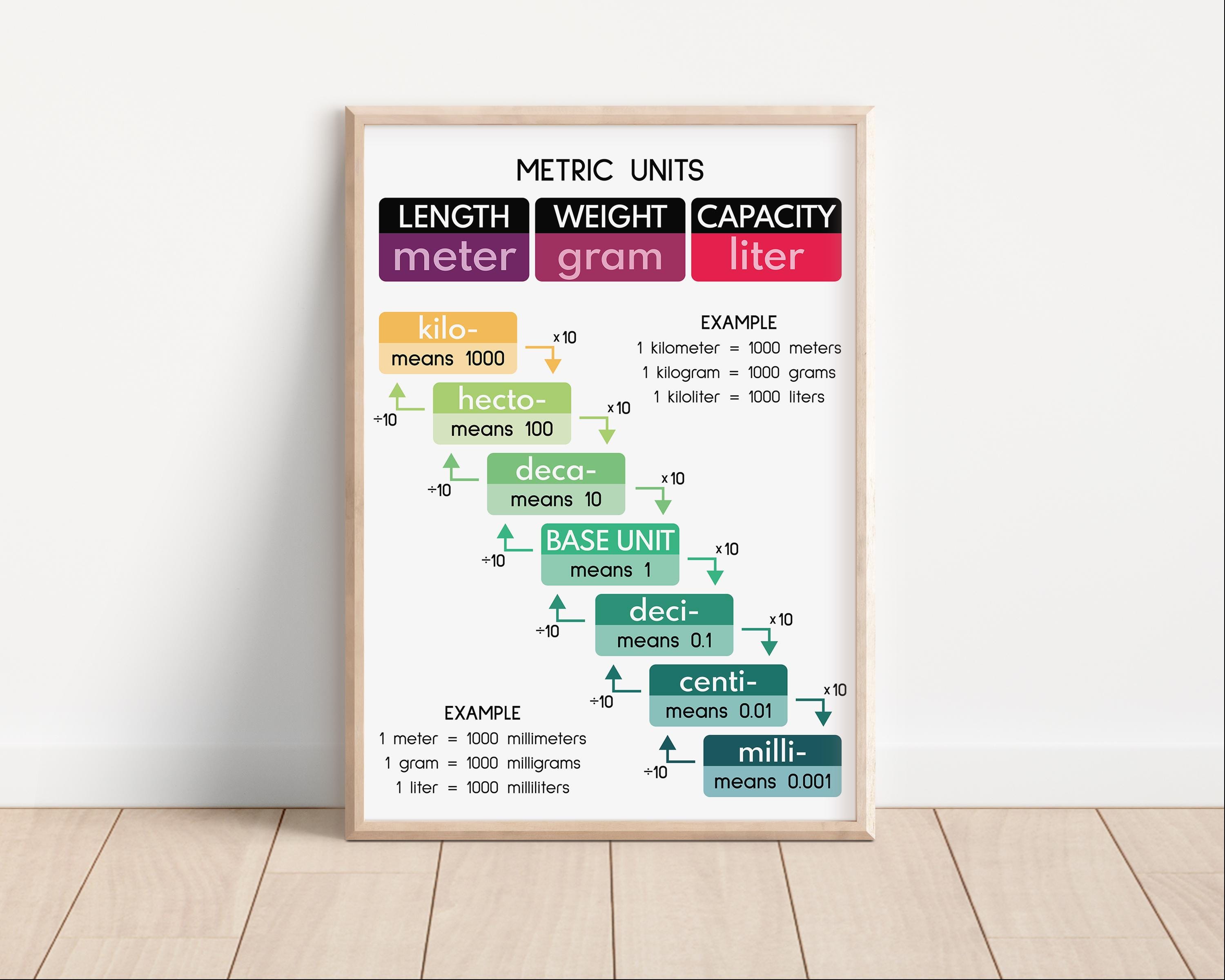 METRIC UNITS POSTER, Educational Posters, Conversion Chart, Classroom ...