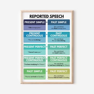 REPORTED SPEECH - Set of 6 Posters, English Language, Homeschool ...