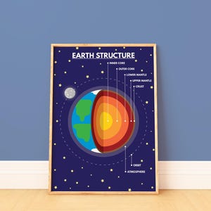 EARTH STRUCTURE Poster, Layers of Earth, Educational Posters, Science ...