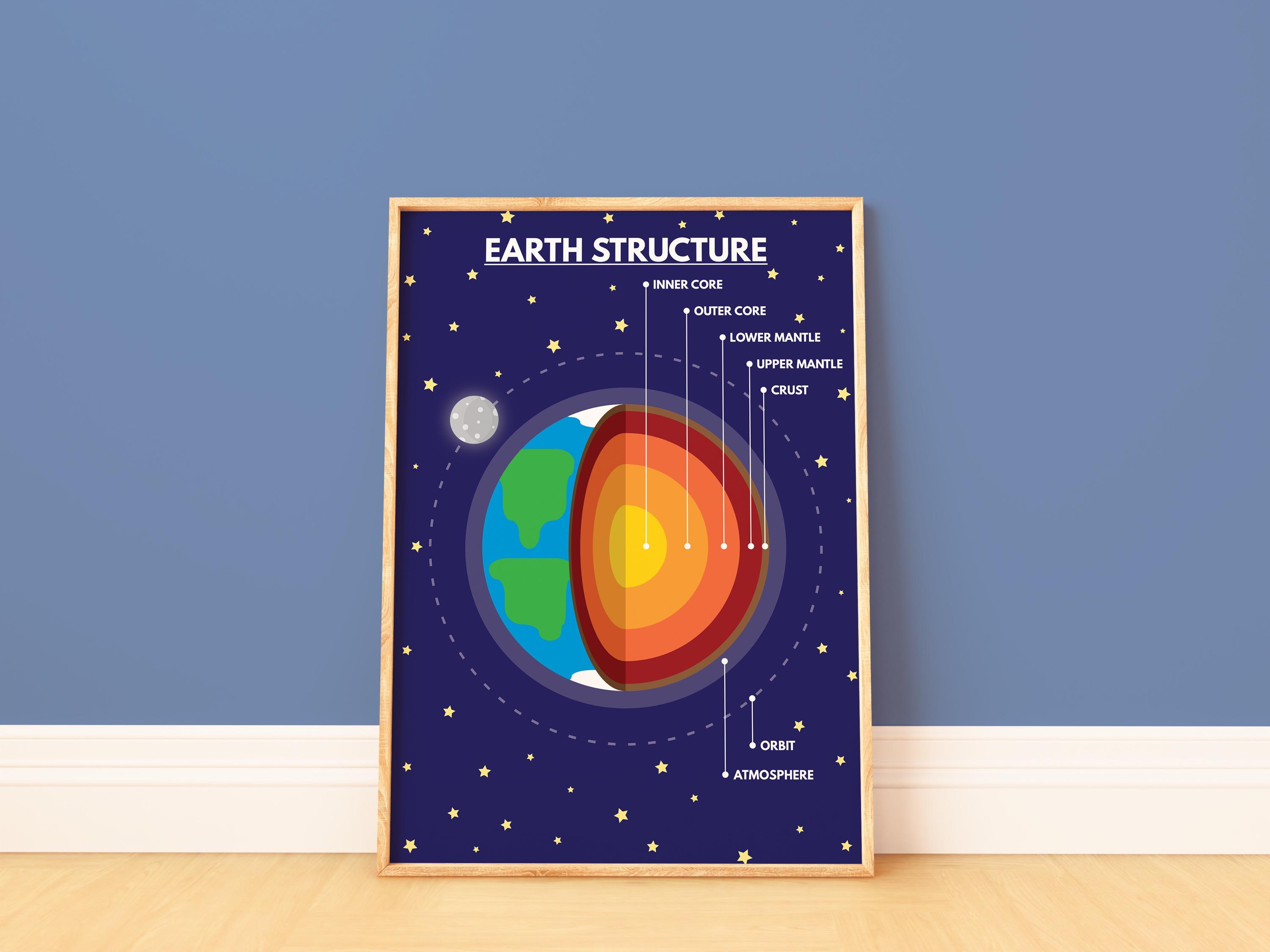 EARTH STRUCTURE Poster, Layers of Earth, Educational Posters, Science ...