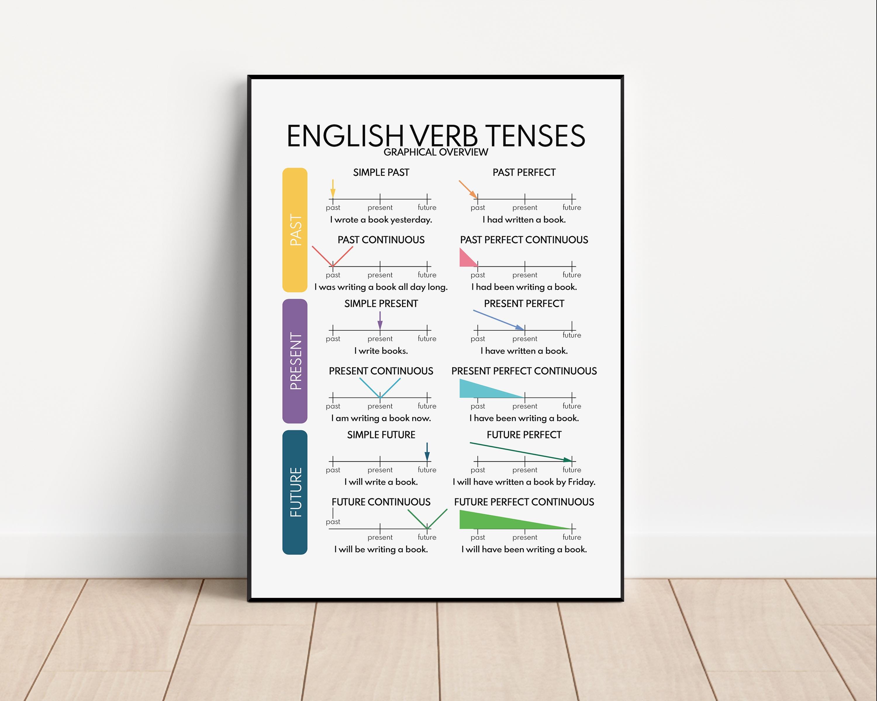 ENGLISH VERB TENSES Poster, English Grammar Chart for Homeschool ...