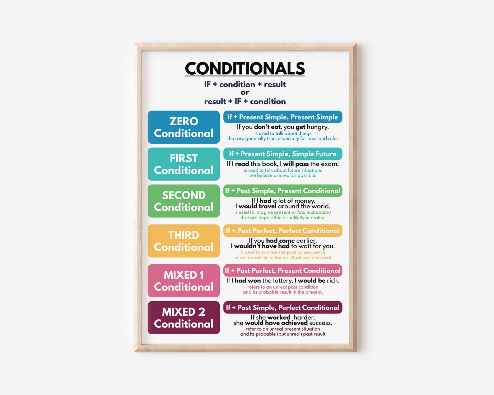 CONDITIONALS POSTER, Grammar Chart for Homeschool, Classroom Poster ...