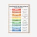 Spanish Language, ADVERBS OF FREQUENCY, Grammar Chart, Homeschool ...